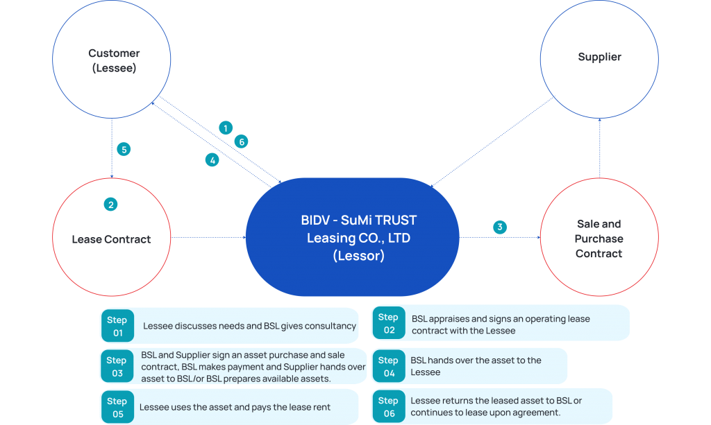 BIDV-SuMi TRUST Leasing (BSL) | Operating Lease